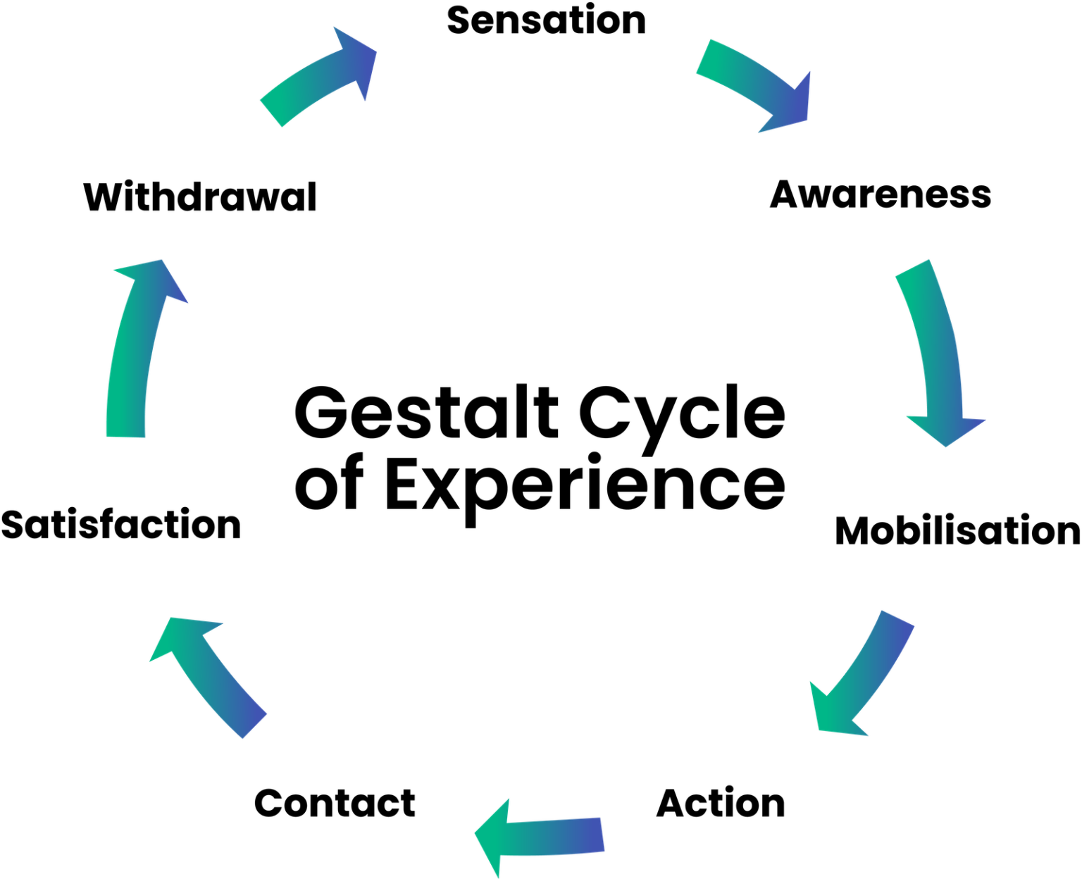 The Gestalt Cycle of Experience: An Emergent Approach to Change in Coaching – Animas Coaching
